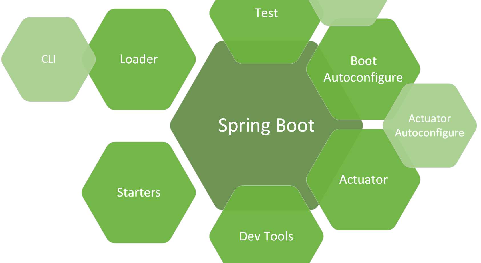 REST API Development Using Spring Boot For Students